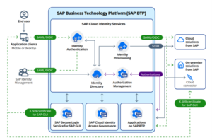 How to manage identities and access in SAP? - Hexadius